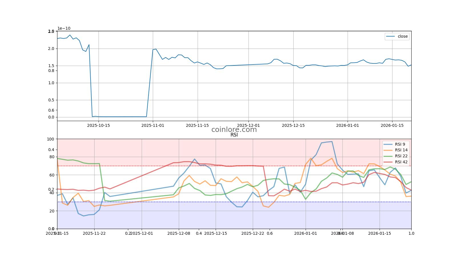 Chihua Token RSI indicator