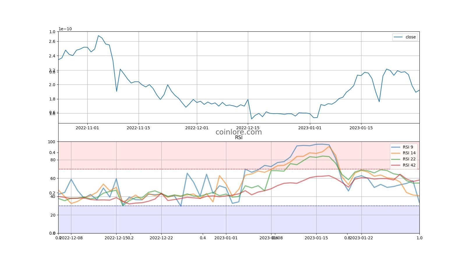 Chihua Token RSI indicator