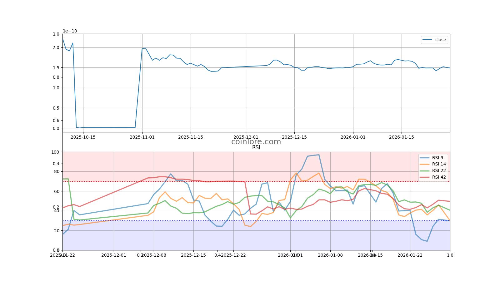 Chihua Token RSI indicator