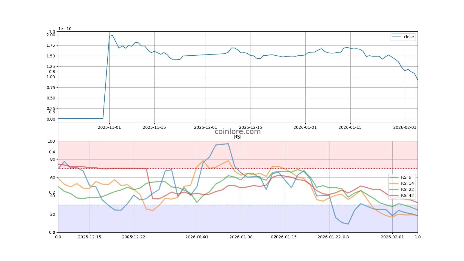 Chihua Token RSI indicator