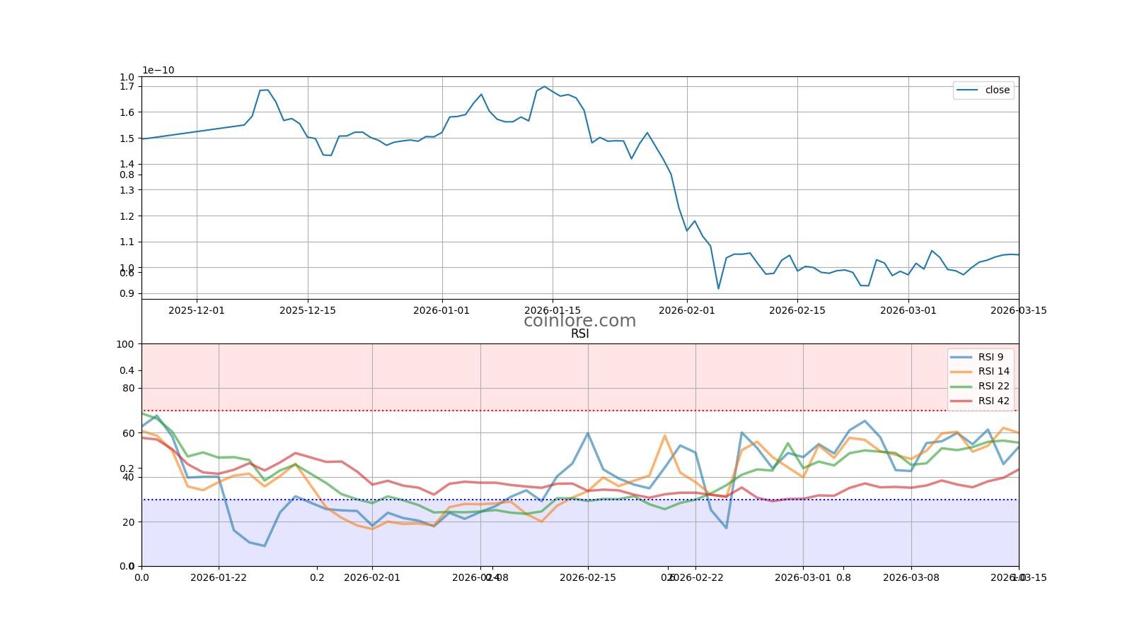 Chihua Token RSI indicator