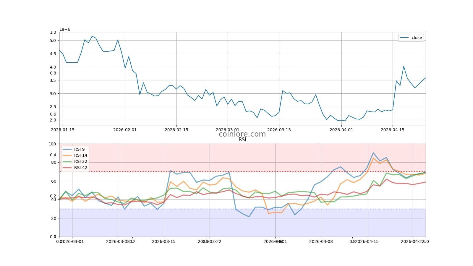 Chihuahua Chain RSI indicator