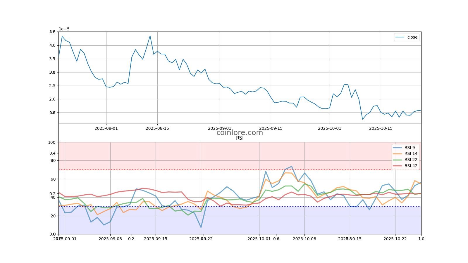 Chihuahua Chain RSI indicator