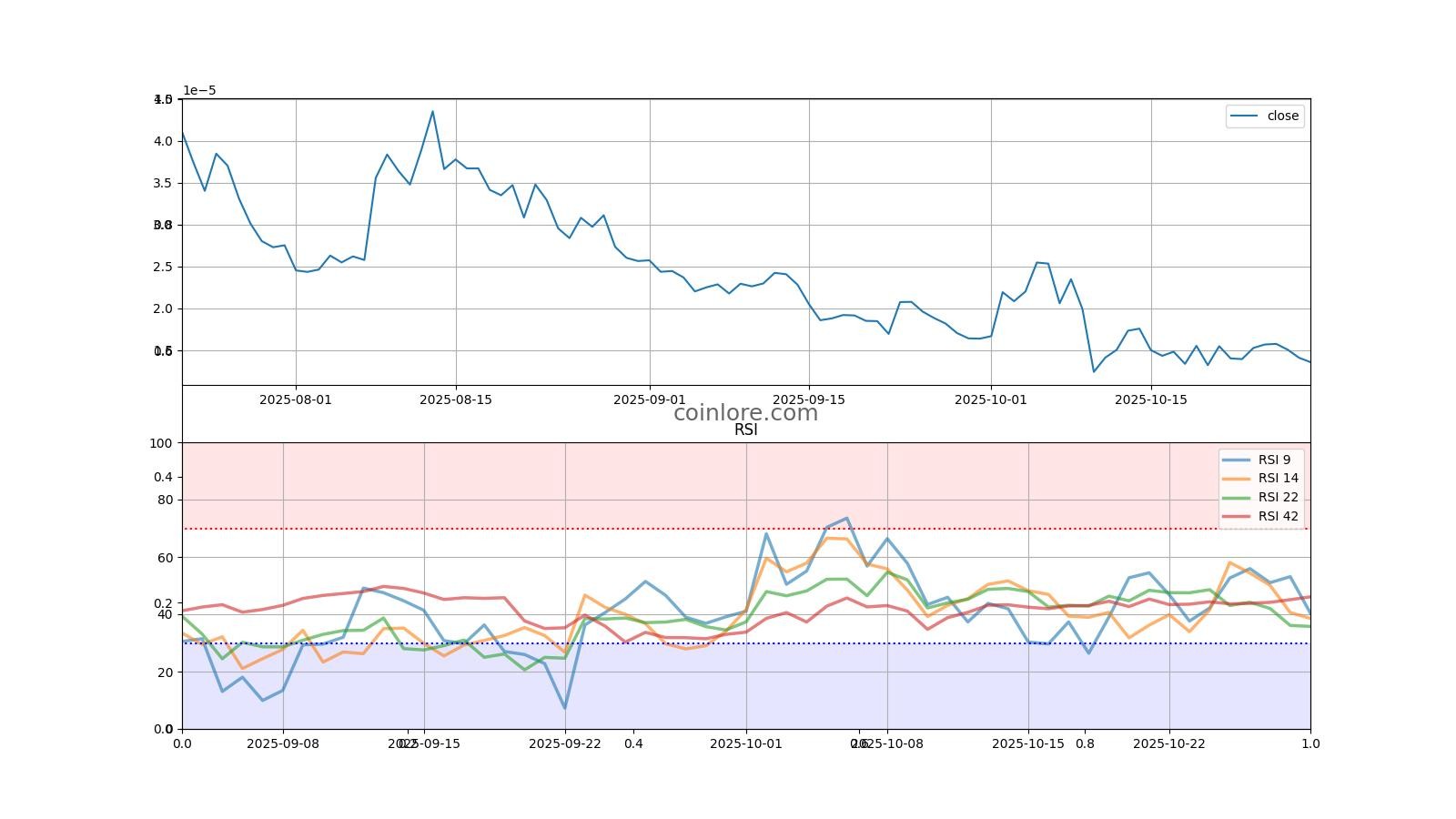 Chihuahua Chain RSI indicator