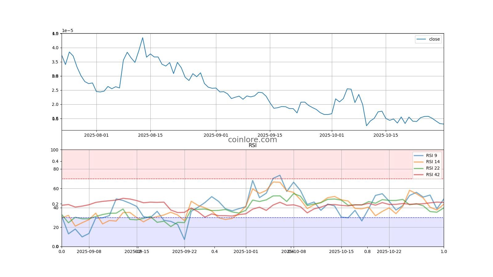 Chihuahua Chain RSI indicator