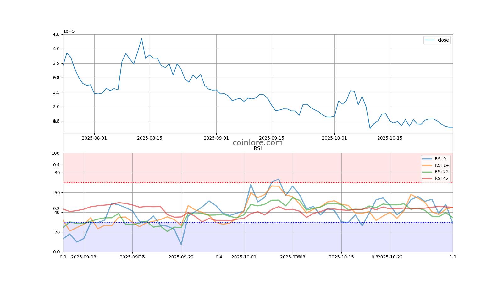 Chihuahua Chain RSI indicator