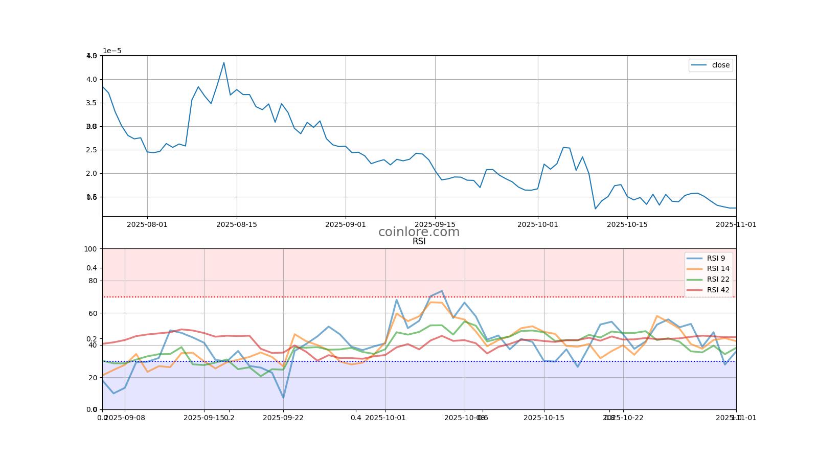 Chihuahua Chain RSI indicator