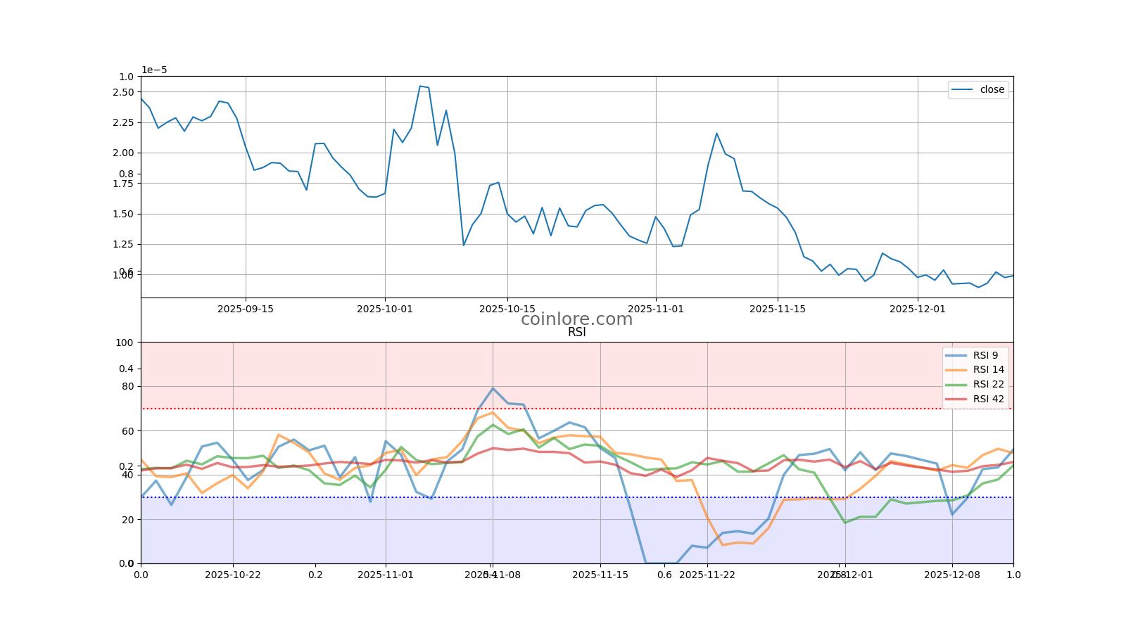Chihuahua Chain RSI indicator