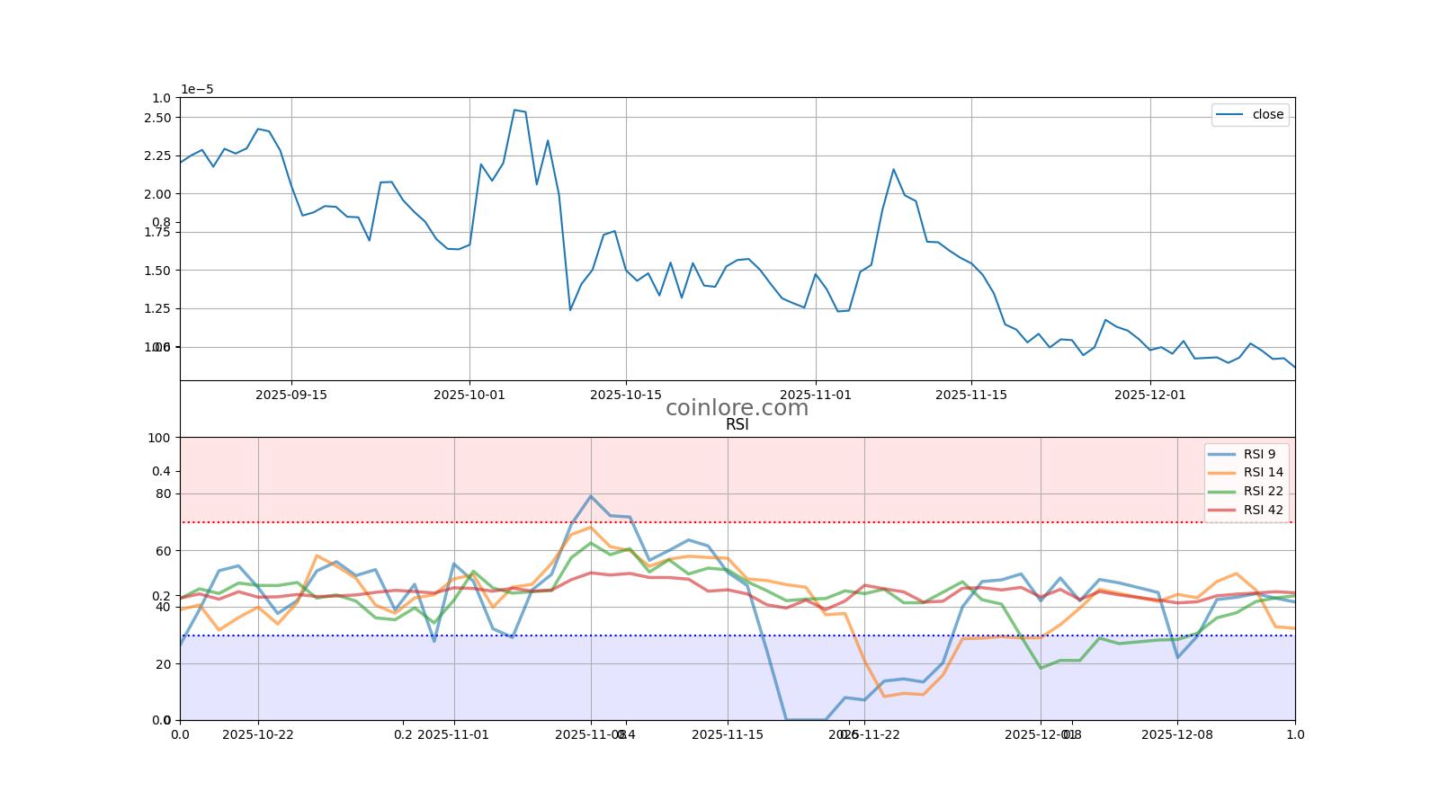 Chihuahua Chain RSI indicator