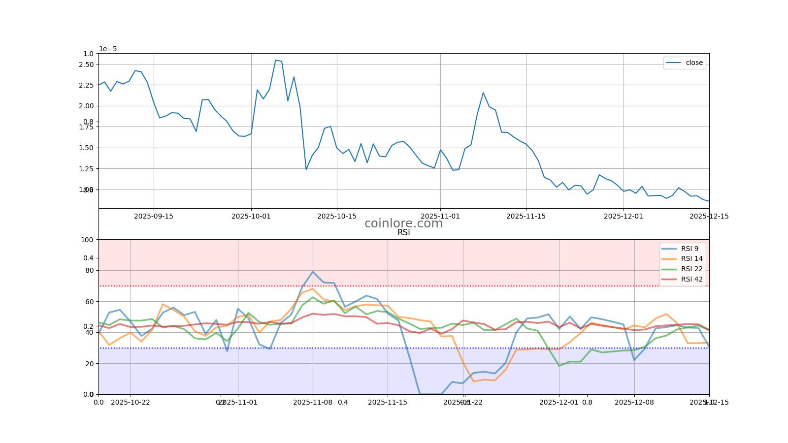 Chihuahua Chain RSI indicator