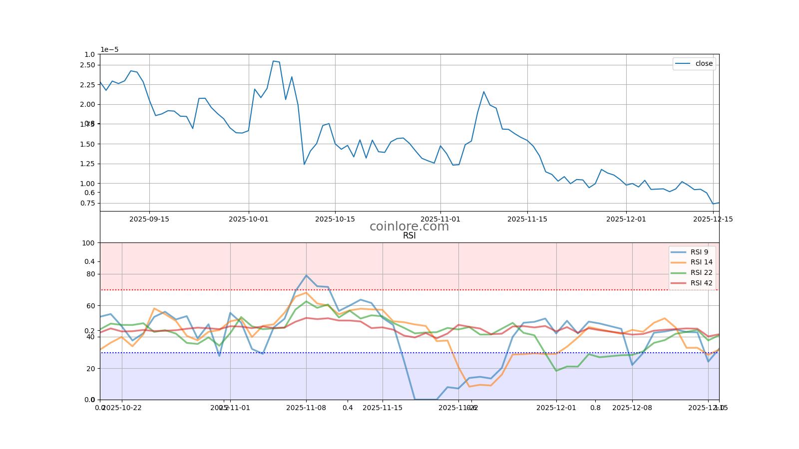 Chihuahua Chain RSI indicator