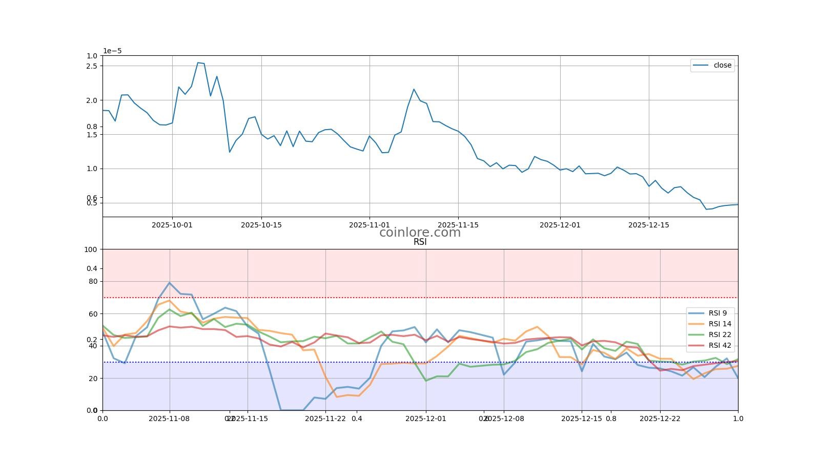 Chihuahua Chain RSI indicator