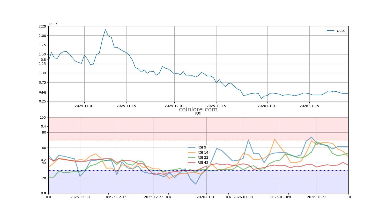 Chihuahua Chain RSI indicator