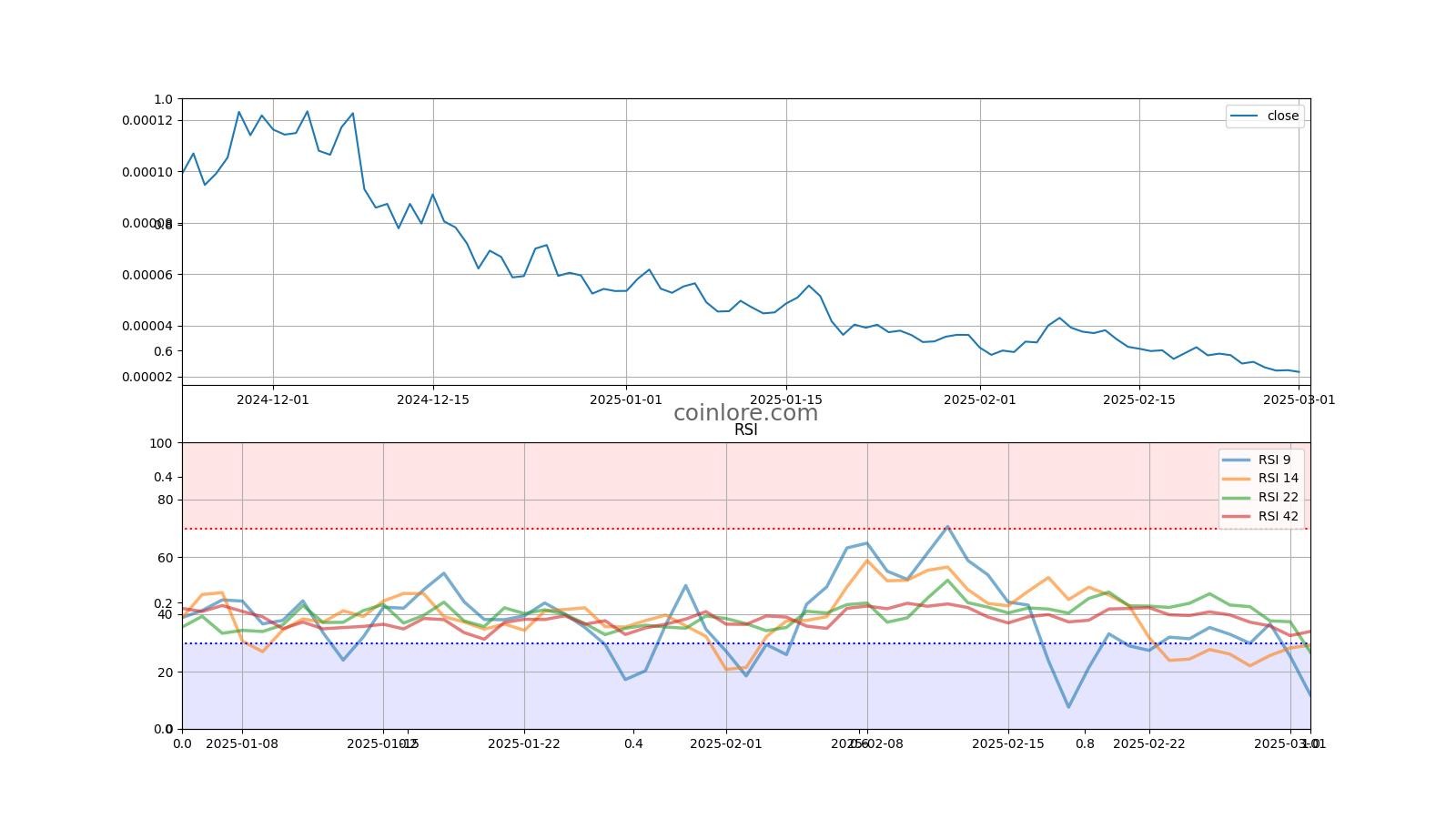 Chihuahua Chain RSI indicator