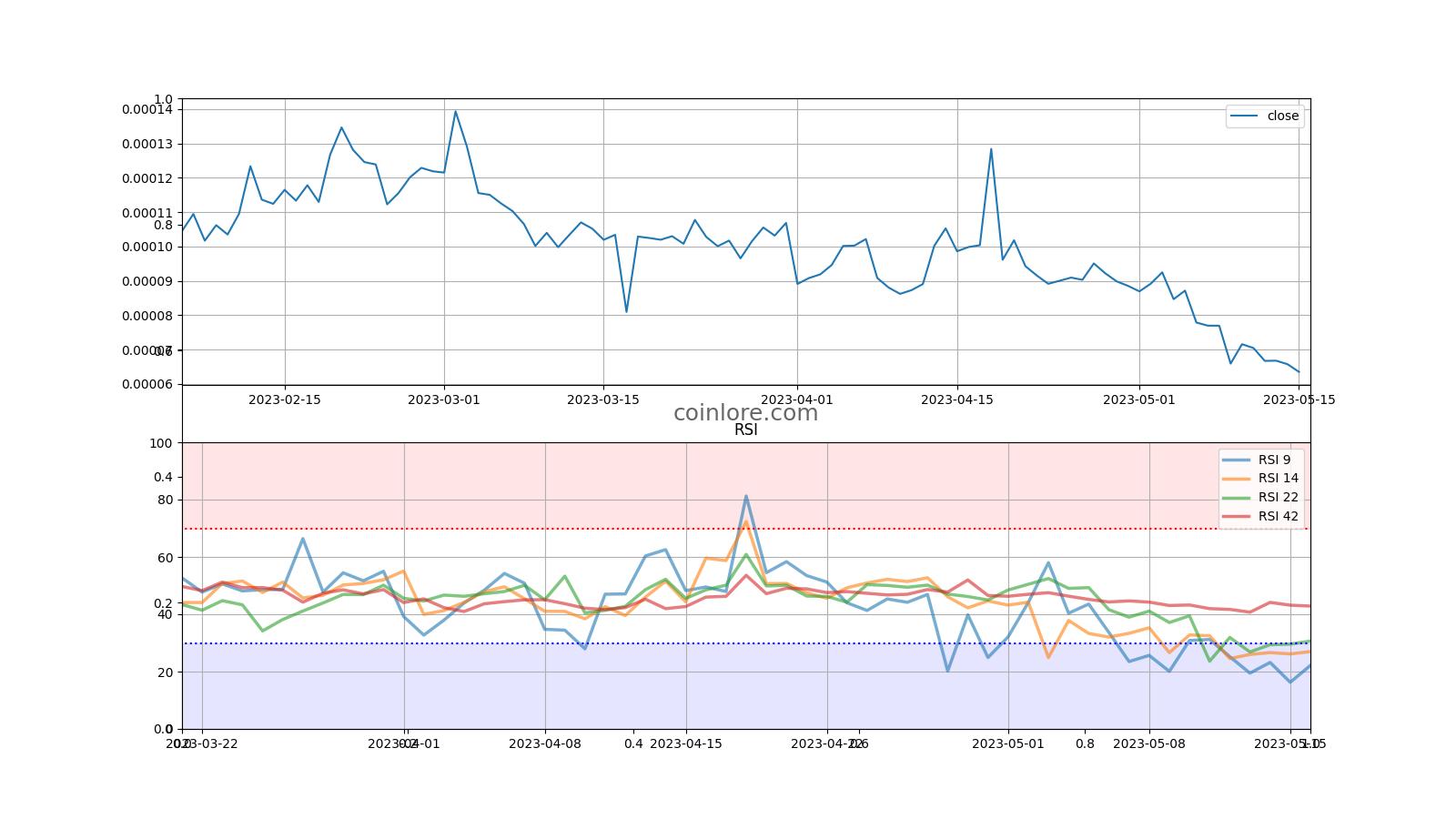 Chihuahua Chain RSI indicator