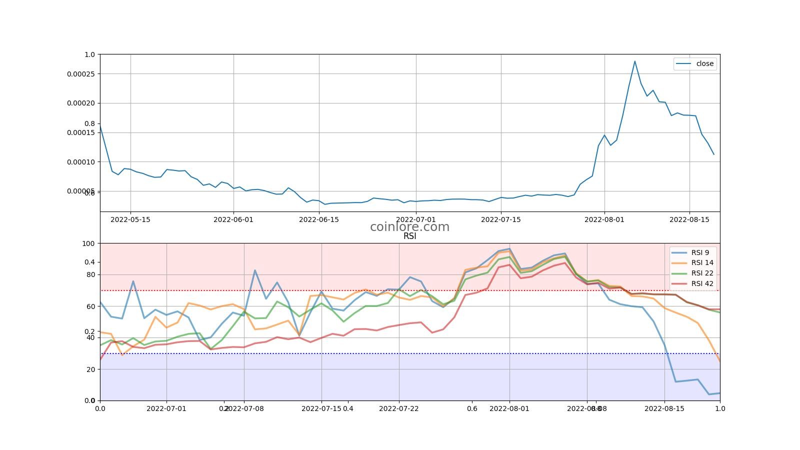 Chihuahua Chain RSI indicator