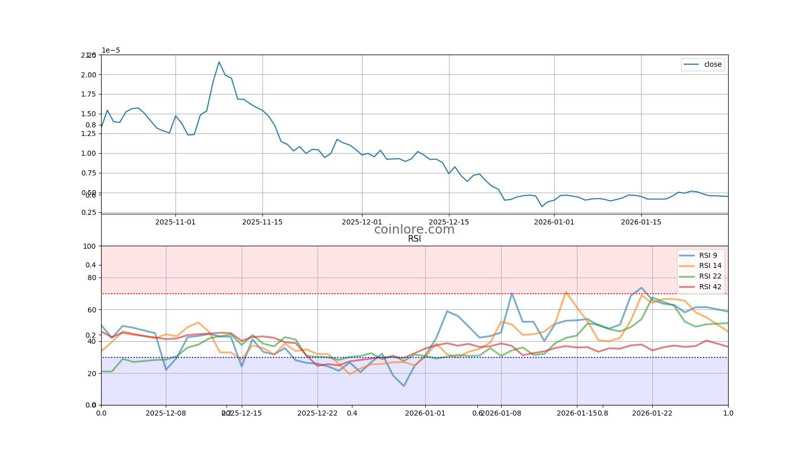 Chihuahua Chain RSI indicator