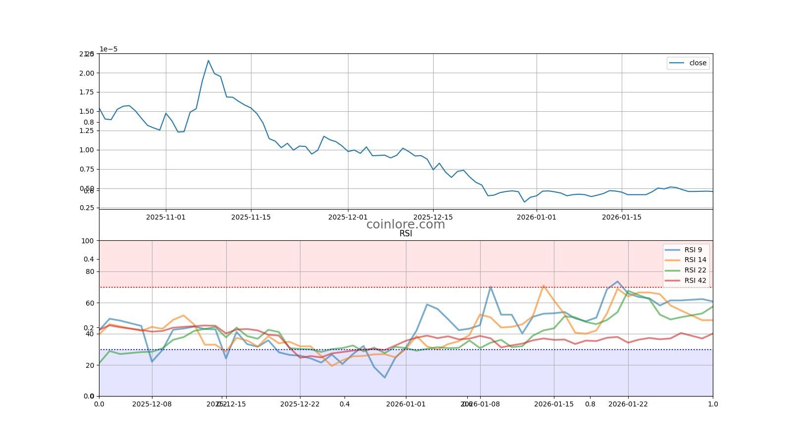 Chihuahua Chain RSI indicator