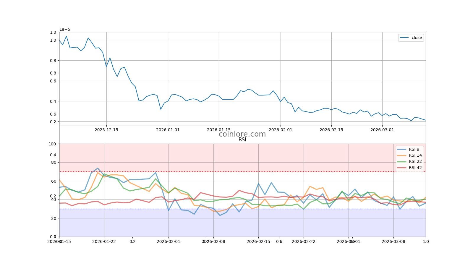 Chihuahua Chain RSI indicator