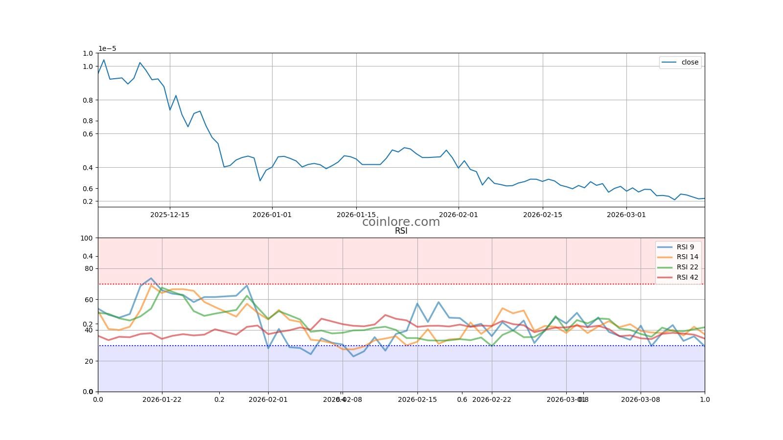 Chihuahua Chain RSI indicator