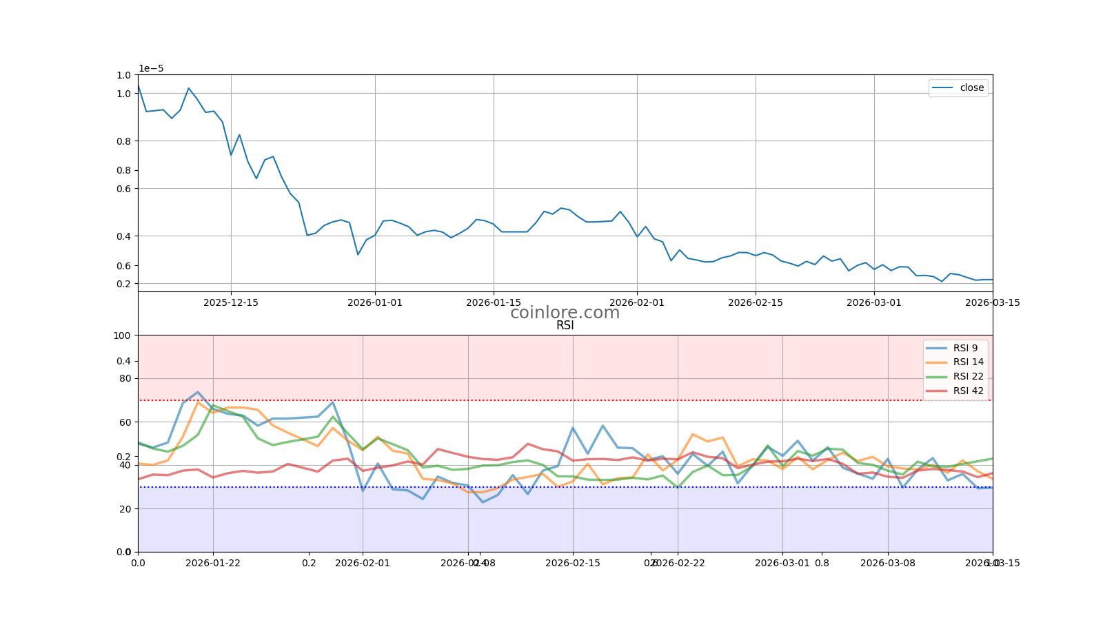 Chihuahua Chain RSI indicator