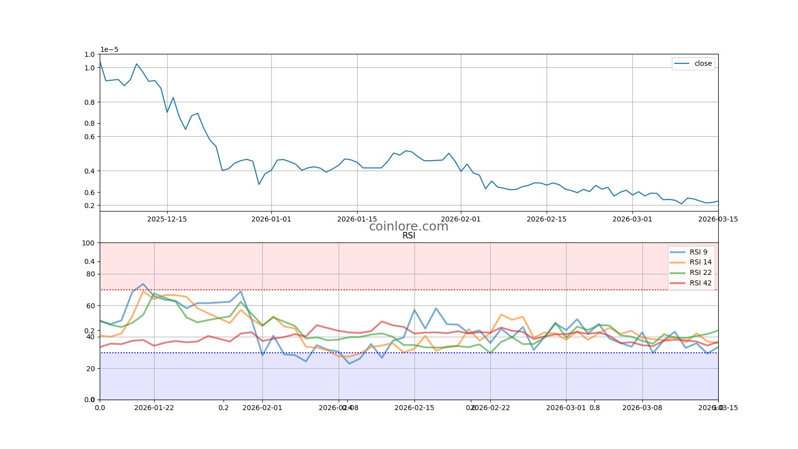 Chihuahua Chain RSI indicator