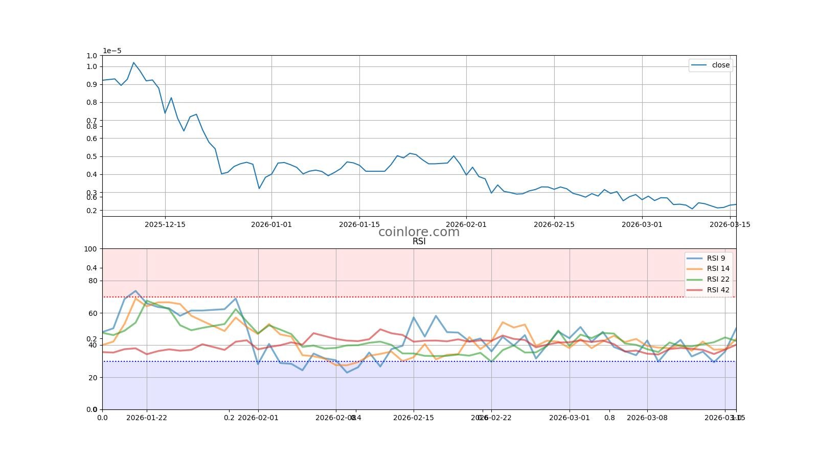 Chihuahua Chain RSI indicator
