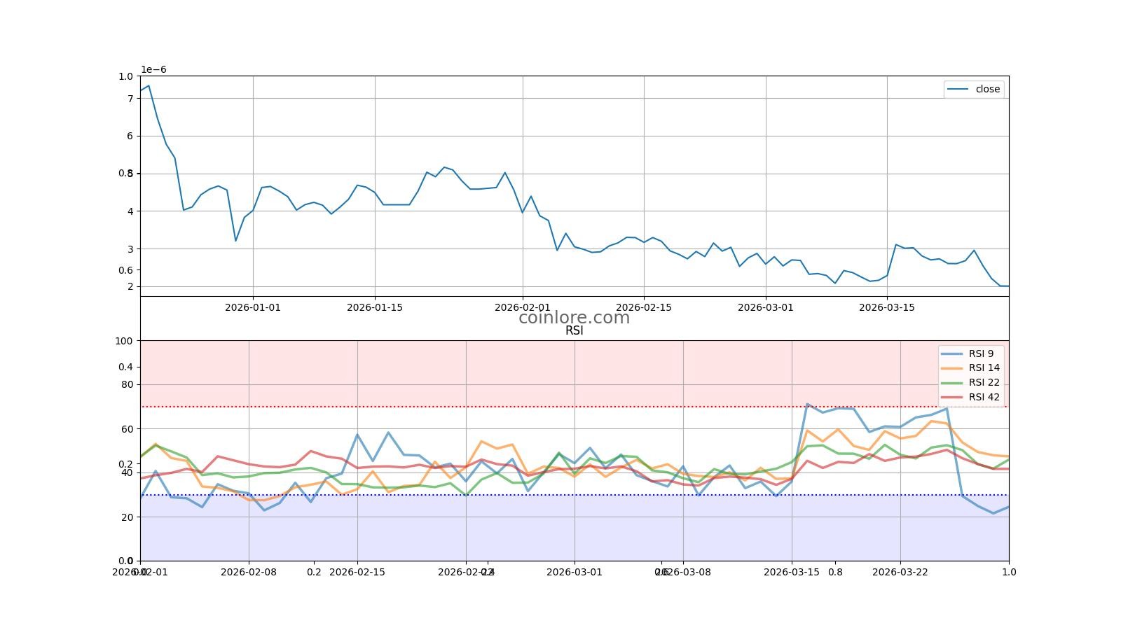 Chihuahua Chain RSI indicator