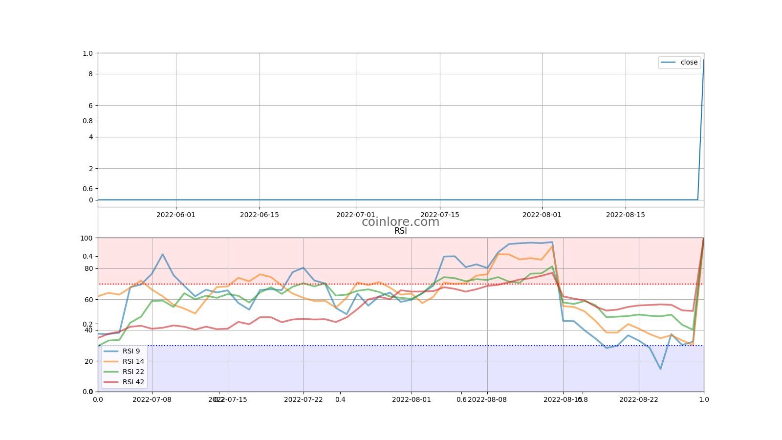 Chihuahua RSI indicator