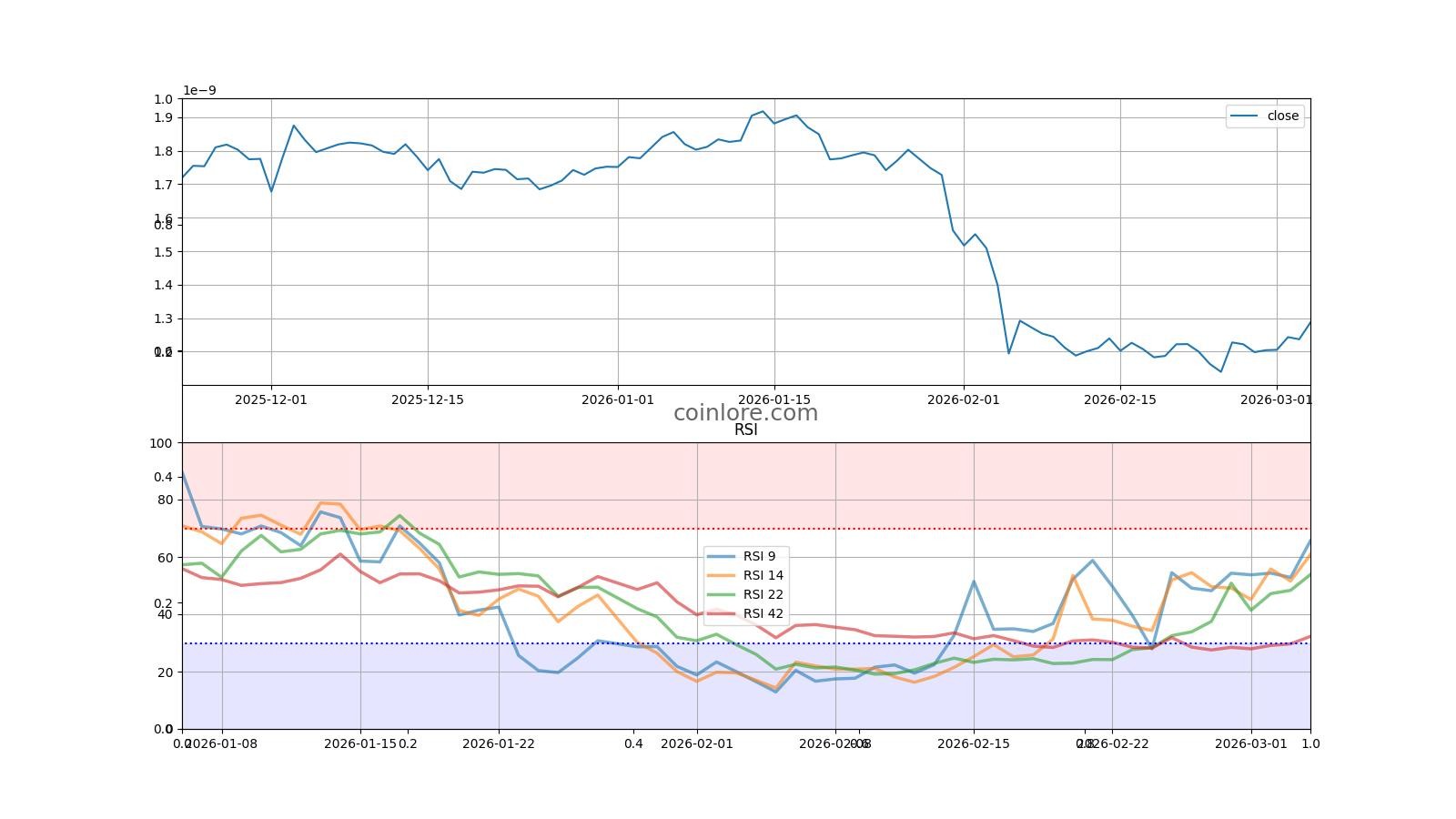Chihuahua RSI indicator
