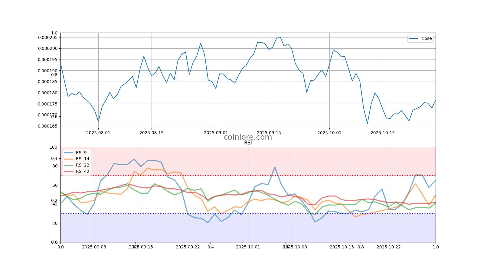 ChikinCoin RSI indicator