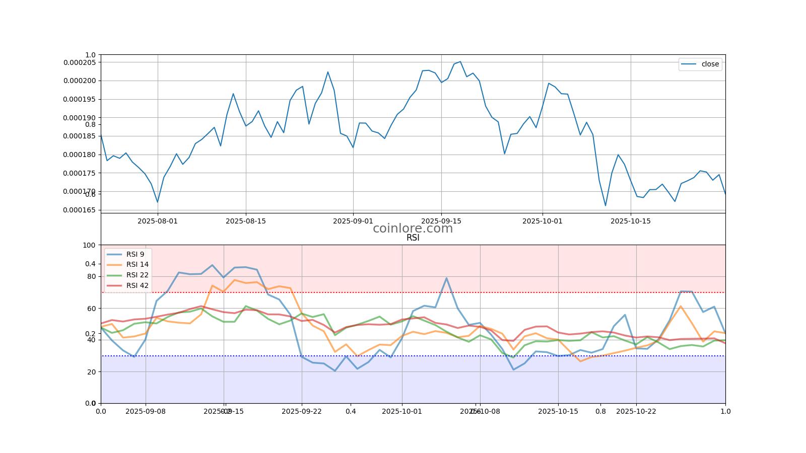 ChikinCoin RSI indicator