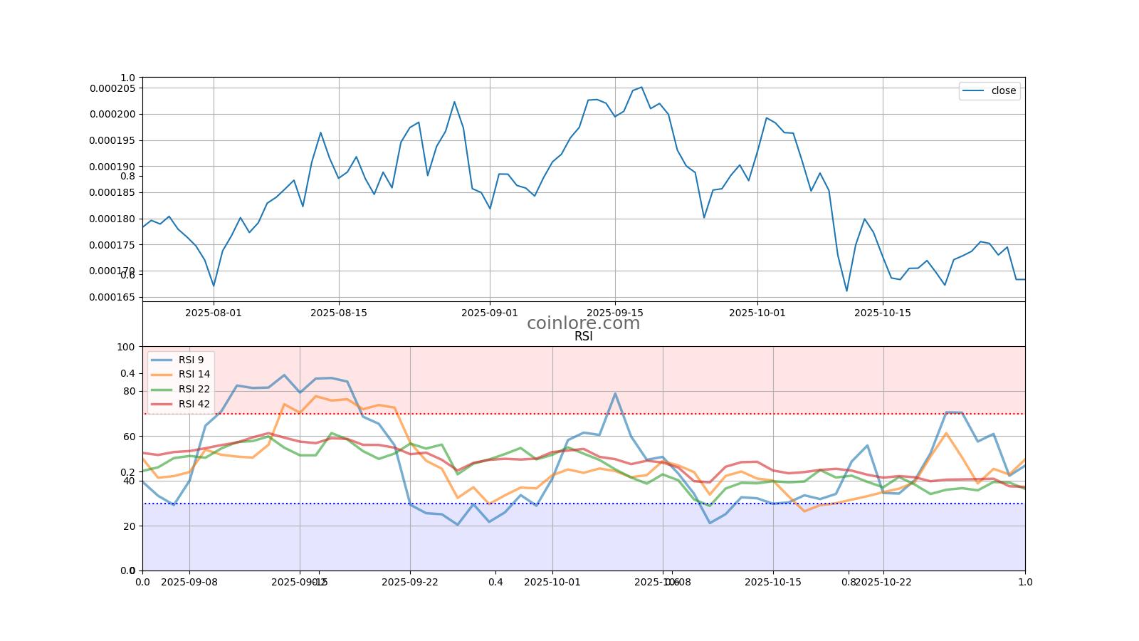 ChikinCoin RSI indicator