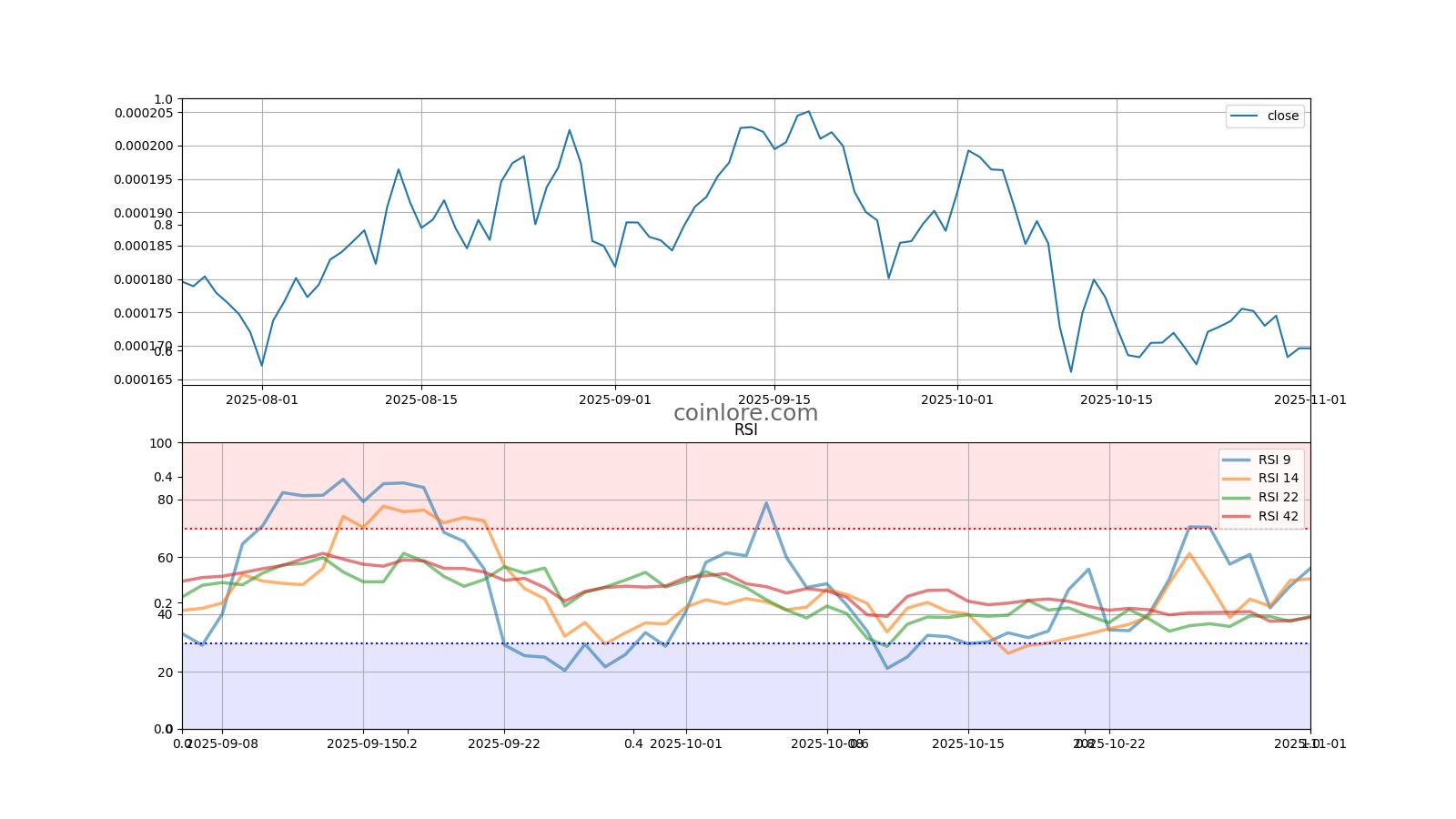ChikinCoin RSI indicator