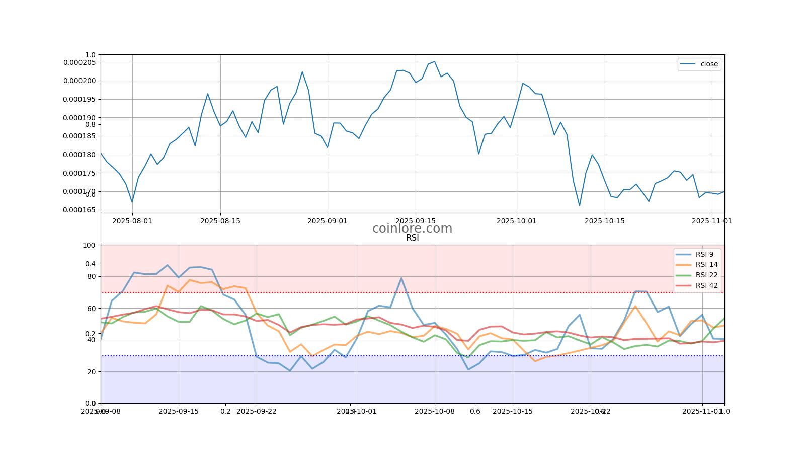 ChikinCoin RSI indicator