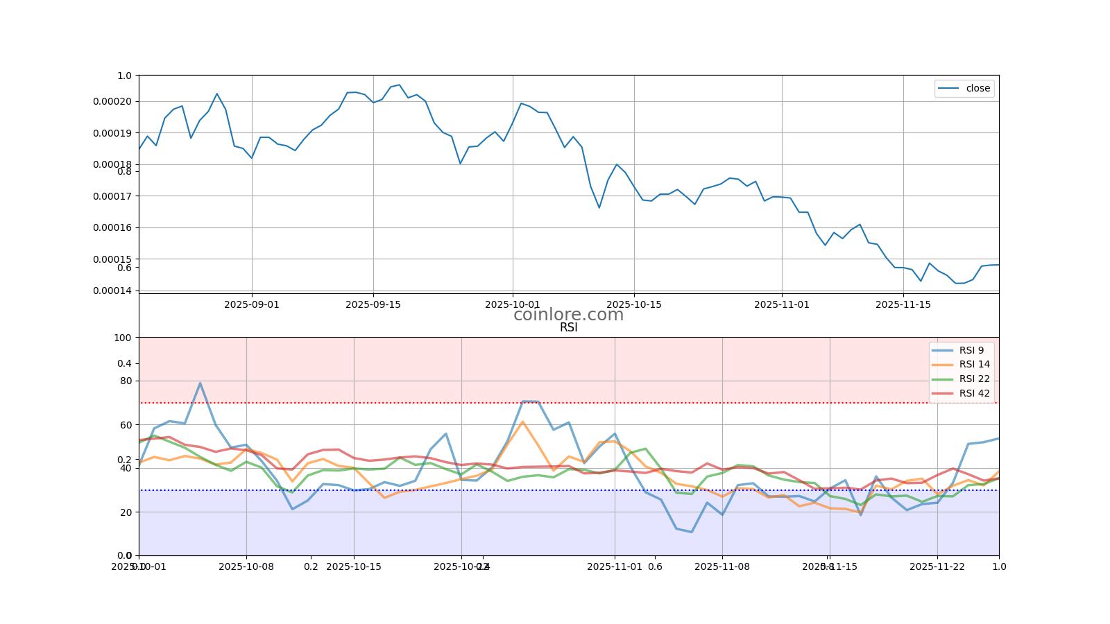 ChikinCoin RSI indicator