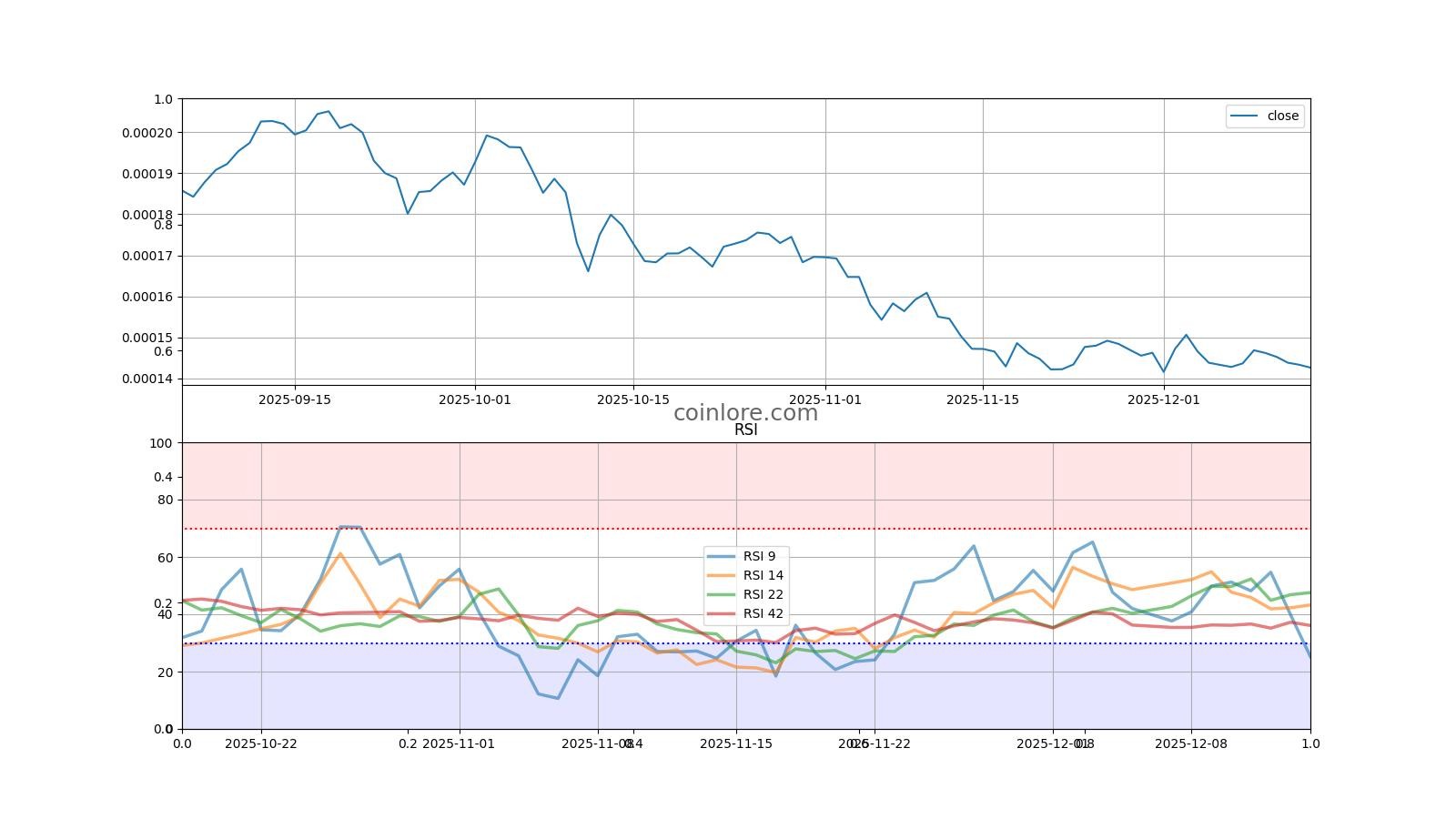 ChikinCoin RSI indicator