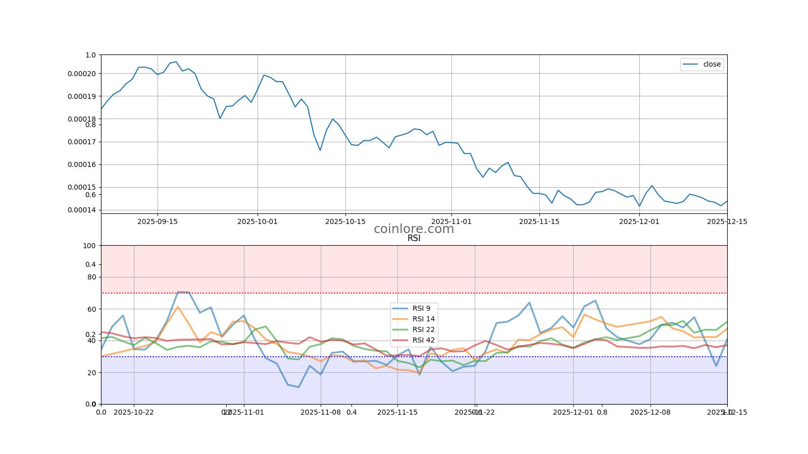 ChikinCoin RSI indicator
