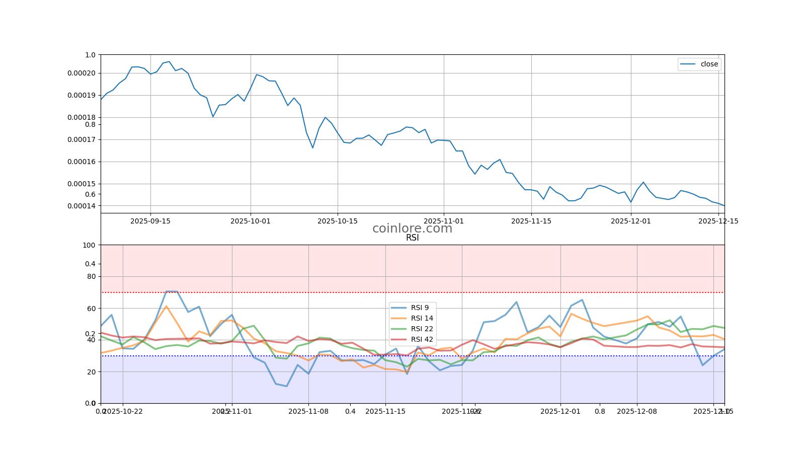 ChikinCoin RSI indicator