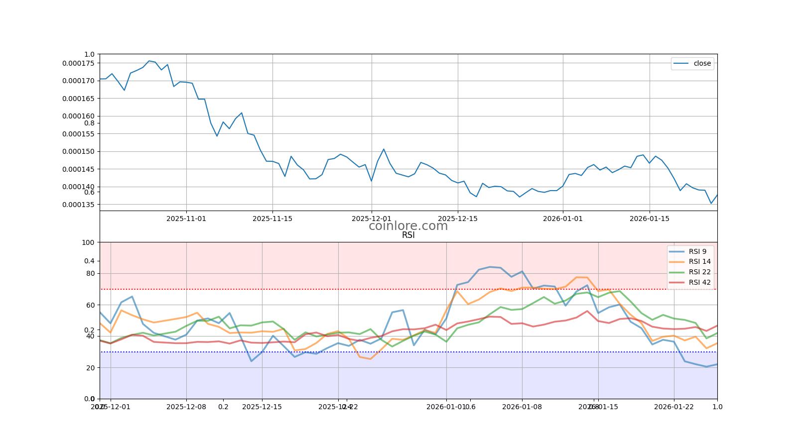 ChikinCoin RSI indicator