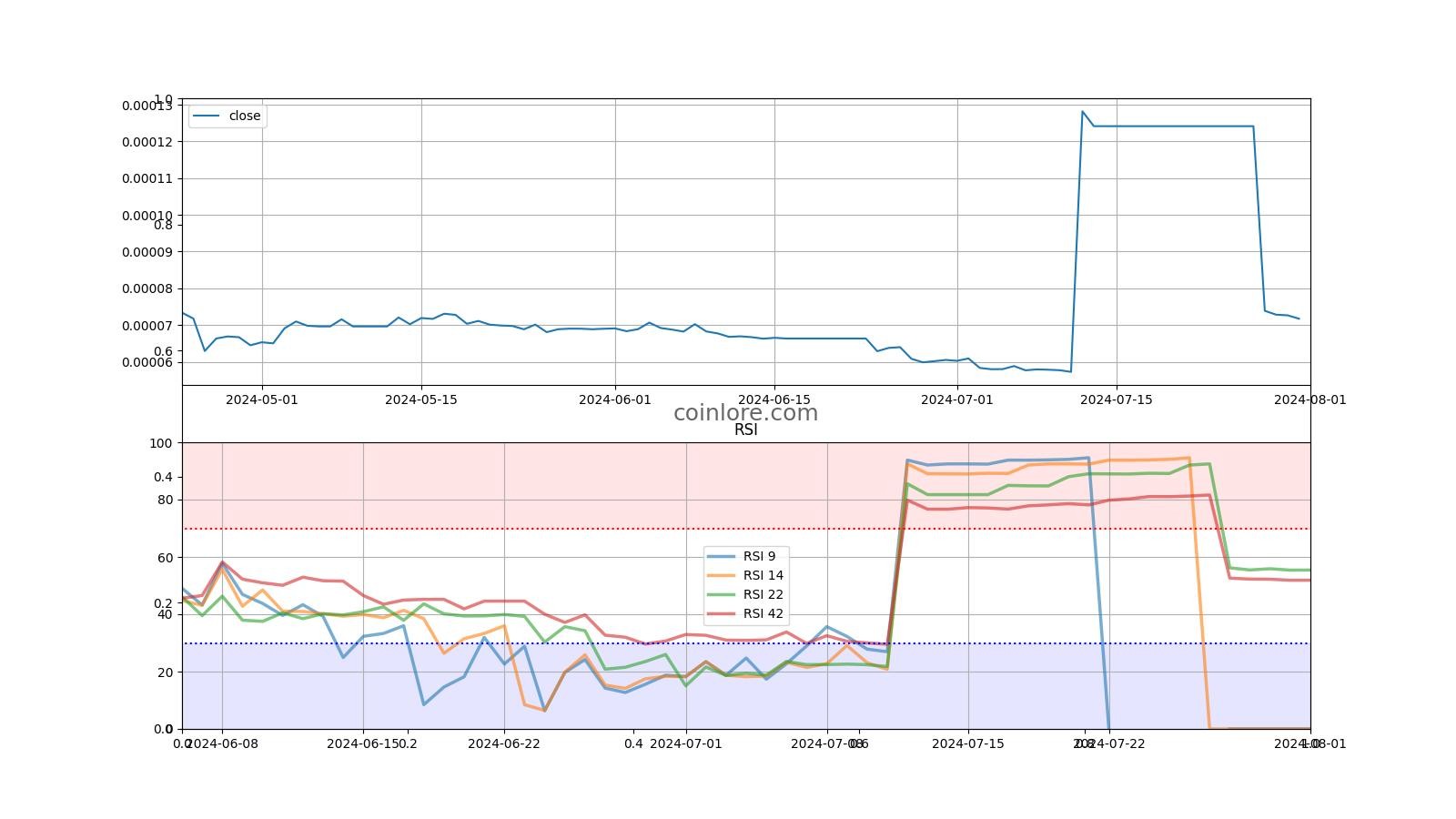 ChikinCoin RSI indicator