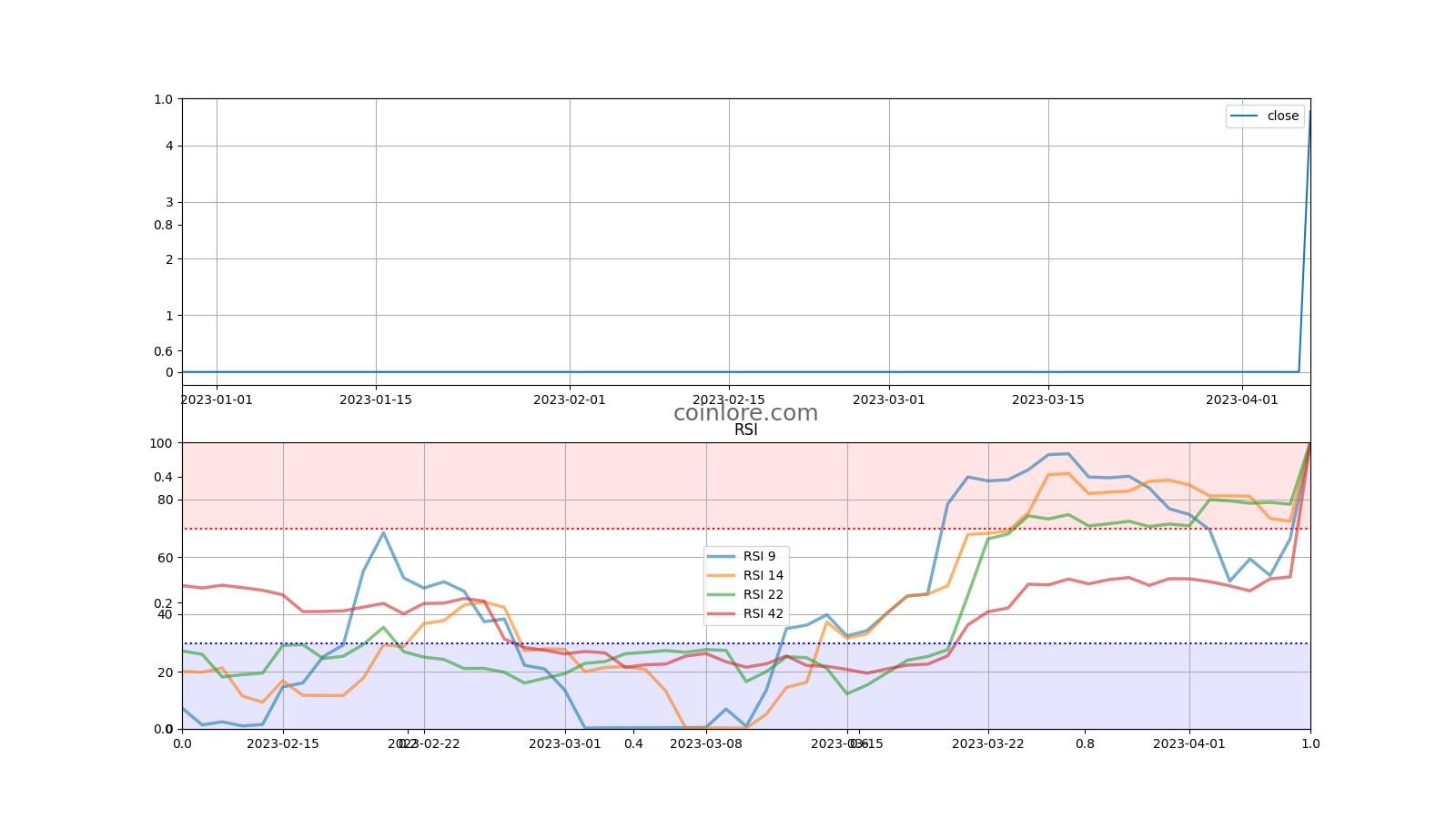 ChikinCoin RSI indicator