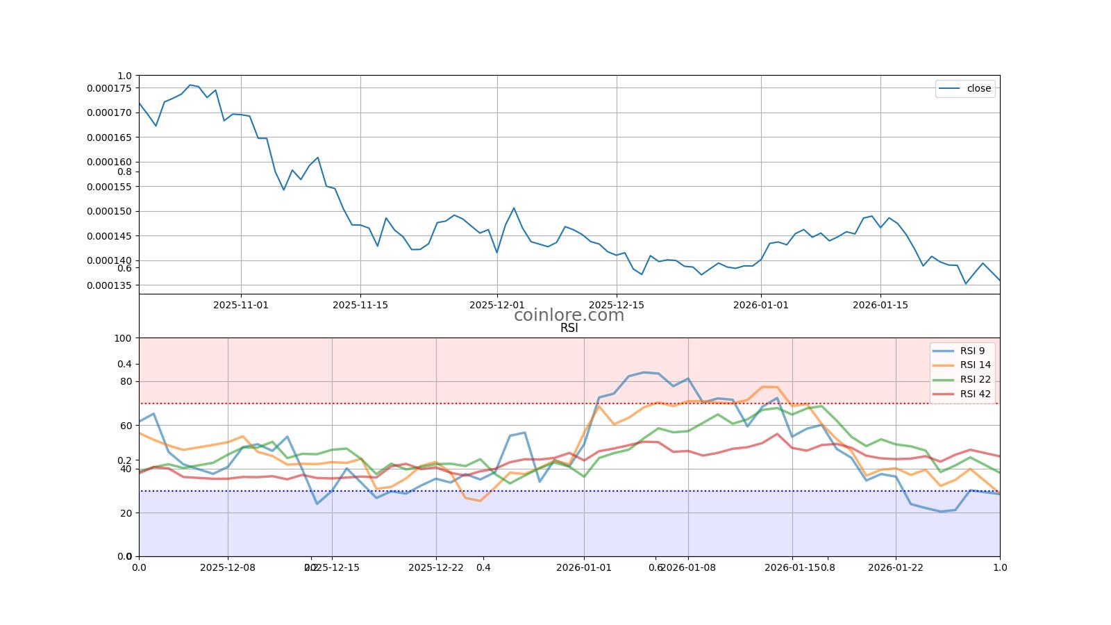 ChikinCoin RSI indicator