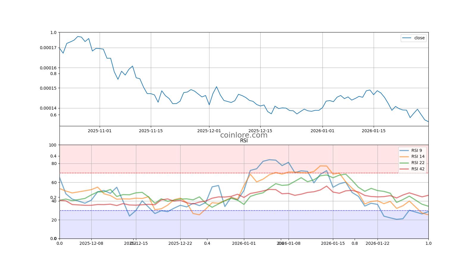 ChikinCoin RSI indicator