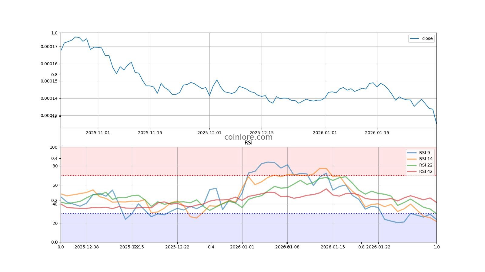 ChikinCoin RSI indicator