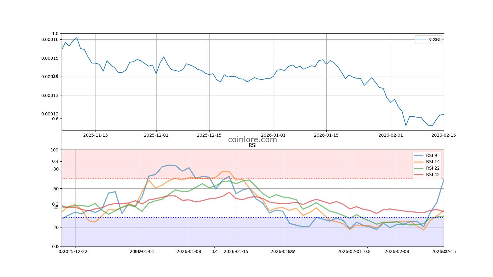ChikinCoin RSI indicator