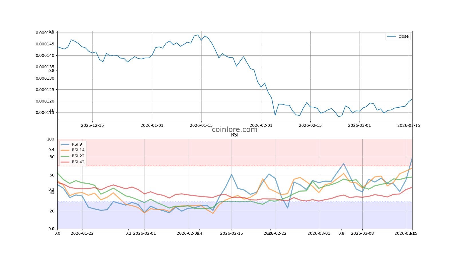ChikinCoin RSI indicator