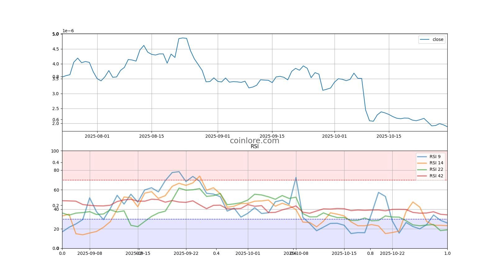 Childhoods End RSI indicator