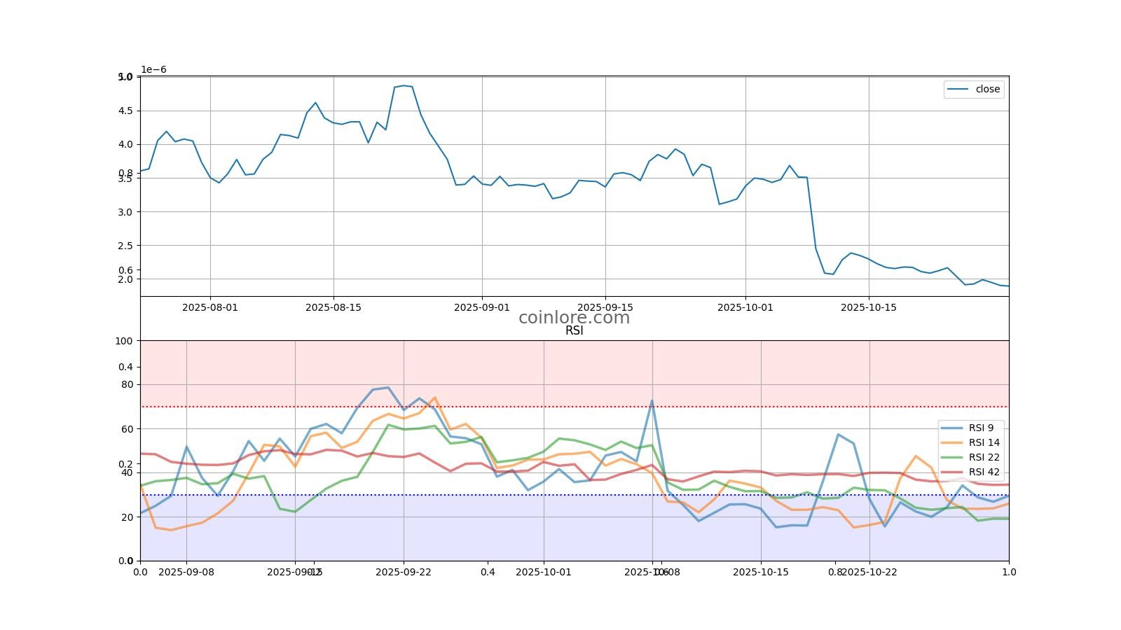Childhoods End RSI indicator