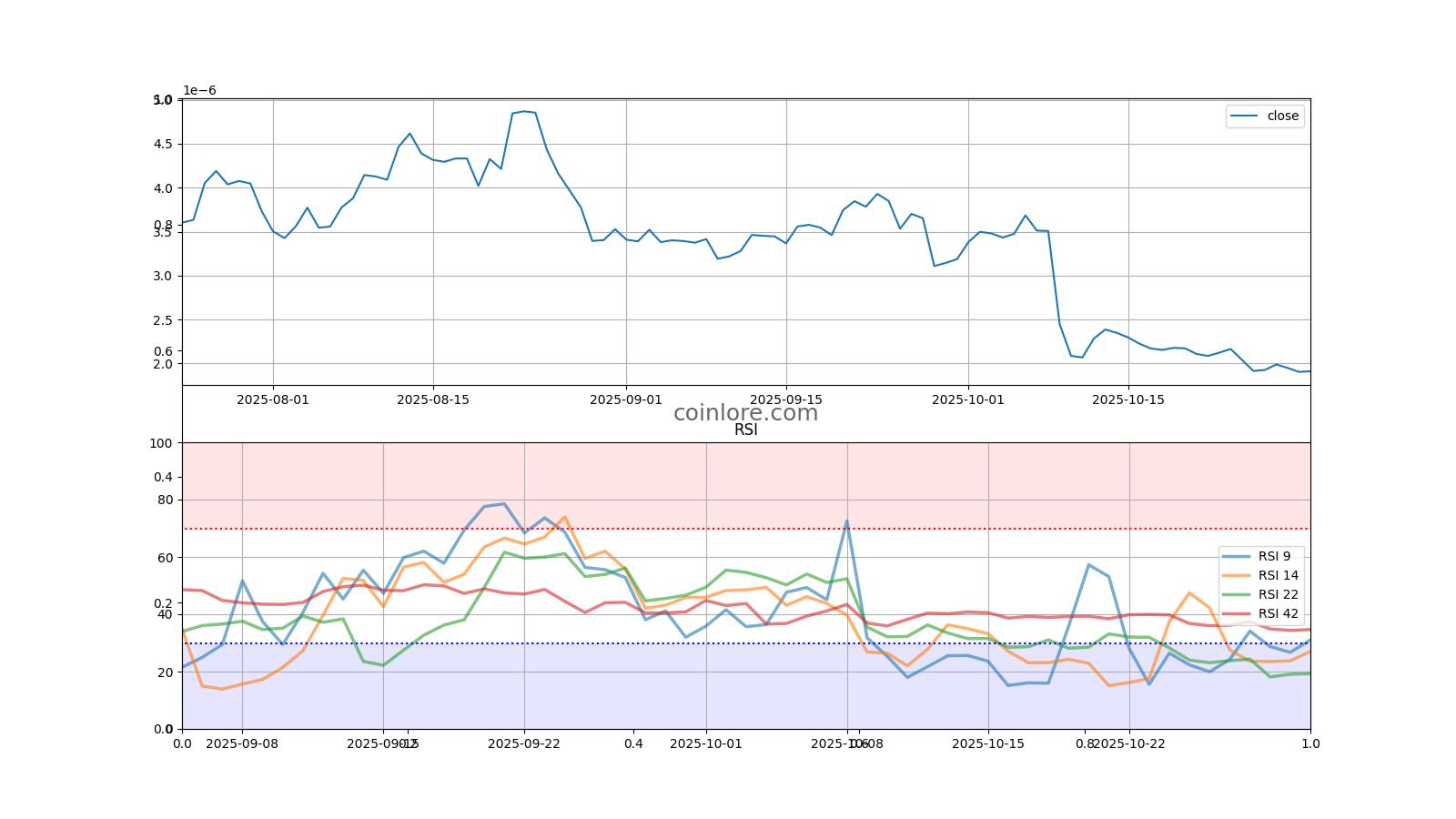 Childhoods End RSI indicator